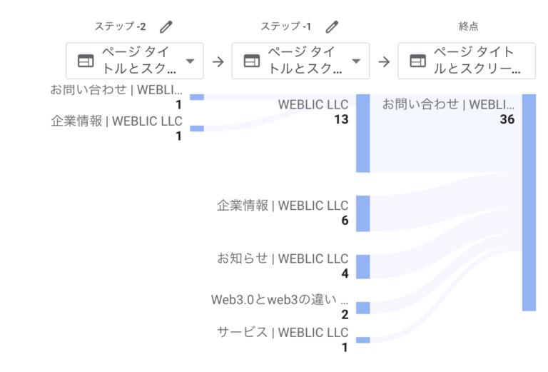 GoogleアナリティクスGA4でUAの行動フローを確認する方法 | ブログ | WEBLIC LLC